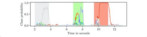 Class Probabilities Attained From An RNN Sequence Classifier The