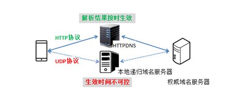 如何解决域名解析不生效问题？ 阿里云开发者社区