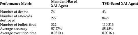 mamdani vs tsk agent performance download scientific diagram