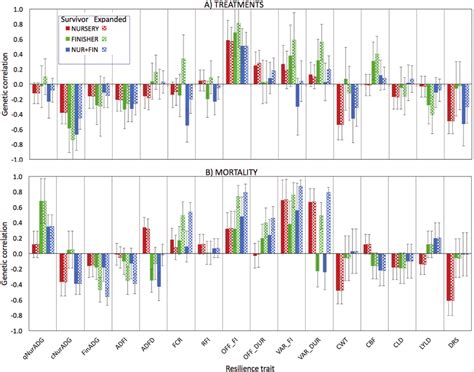 Estimates Of Genetic Correlations Of Performance And Carcass Traits Download Scientific Diagram