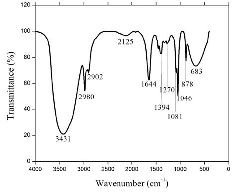 Ft Ir Spectra Of Anthocyanin Extracted From Food Plant Blueberry