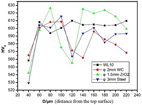 Microhardness Of Different Samples Taken From The Cross Sectional Plane