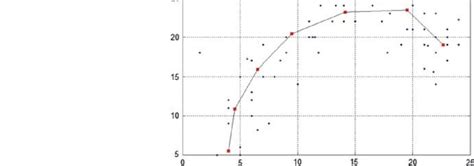 Principal Curve Obtained For Synthetic Dataset Of An Arc Download