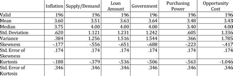 Statistic Of Normality Distributions Download Scientific Diagram