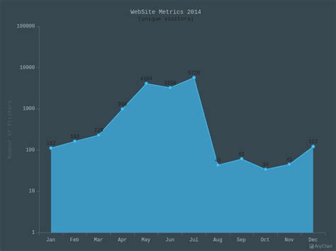 Area Charts With Dark Blue Theme Anychart Gallery