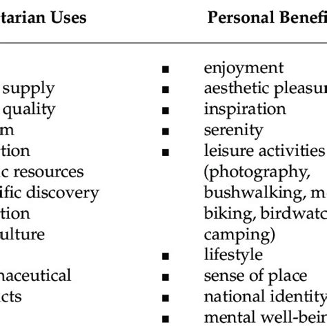 Examples Of Ecosystem Goods And Services Provided By The Wet Tropics