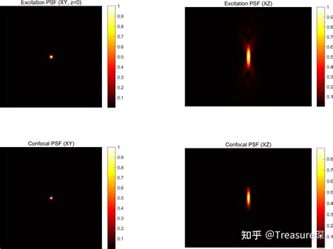 Matlab光学模拟—— 模拟宽场和共聚焦显微镜的psf 知乎