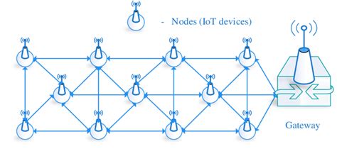 Smart Grid Based Wireless Sensor Network Using Internet Of Things