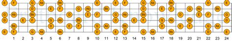 D E F G Ab Bb Fretboard Knowledge