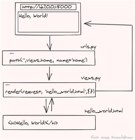 Premier Projet Django Sous Windows La Steminista