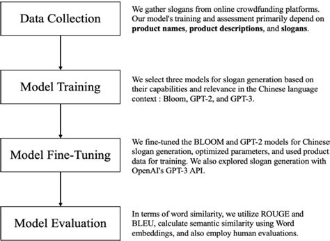 Figure 1 From A Comparative Study Of Generative Pre Trained Transformer