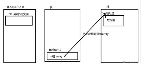Java数组基础与二维数组详解：定义、遍历、操作与示例 Csdn博客