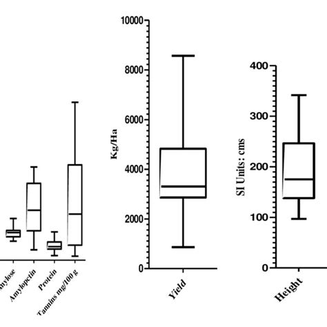 Dendrogram Of 30 Sorghum Varieties Shown By Ward Cluster Analysis Based