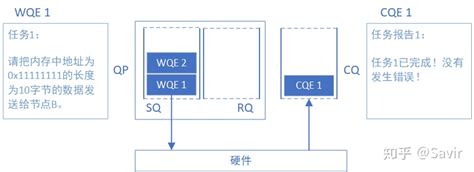 3 Rdma基本元素rdma Wqe 数据结构 Csdn博客