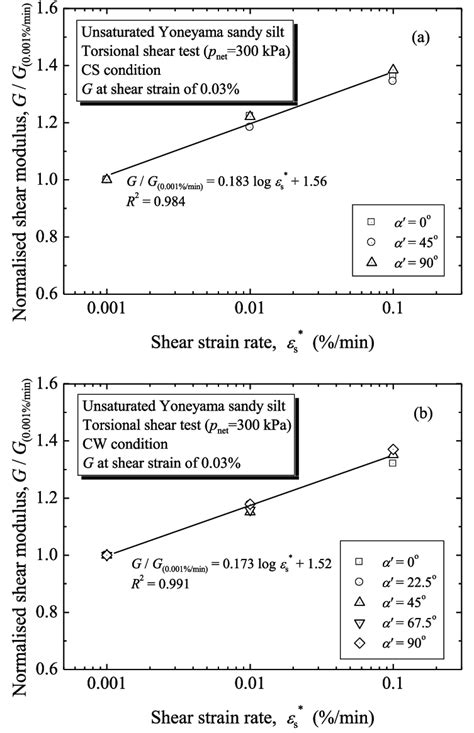 Shear Moduli Normalised By Shear Modulus Of E S Min A CS Download Scientific
