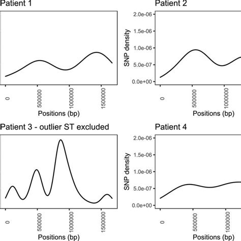 Density Plots Of Single Nucleotide Polymorphisms Number In Four