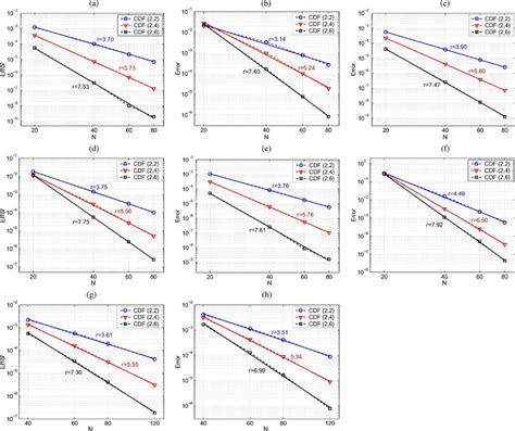 numerical convergence rates of the mib mrtd method a example 1 case