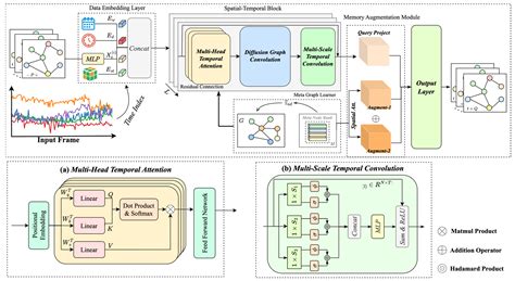Dynamic Spatial Temporal Memory Augmentation Network For Traffic Prediction