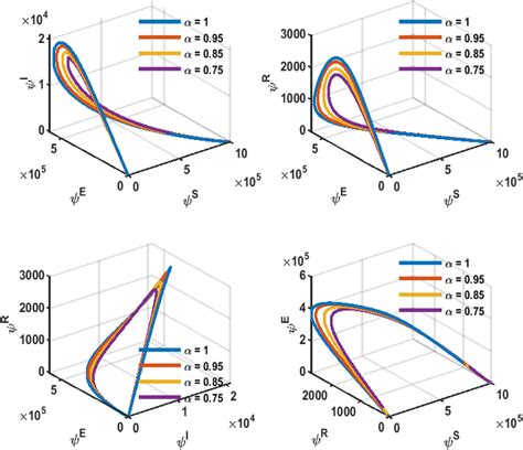 Existence Of Attractors Among Various Population Classes For Different
