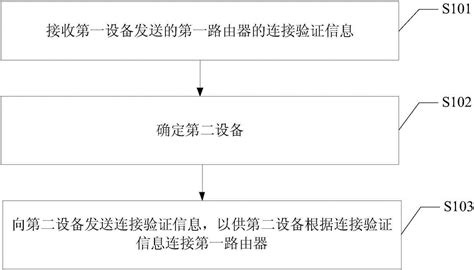 Method Apparatus And System For Accessing Network Eureka Patsnap
