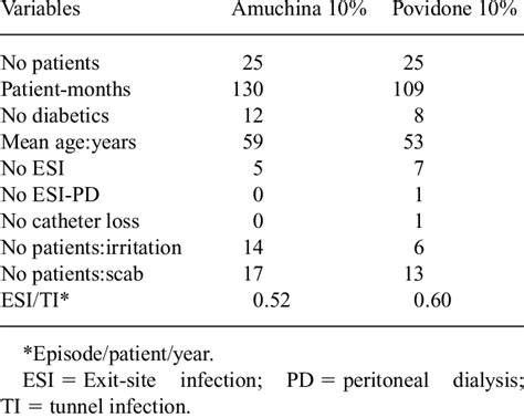 Demographics And ESI TI Download Table