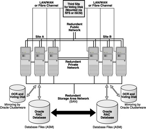 High Availability Architectures And Solutions 11g Release 2 11 2