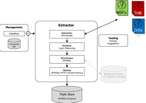 Architectural Details For The Extraction Of Semantically Annotated Download Scientific Diagram