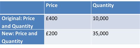 Elasticity Of Demand Table Estimates Of Short Term Price Elasticity Of