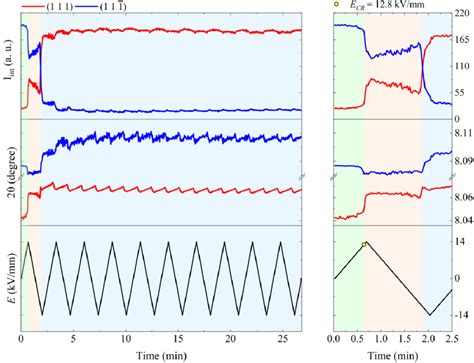 Evolution Of The Fitted Iint And 2θ Over Et Cycling For Bfo 35sto
