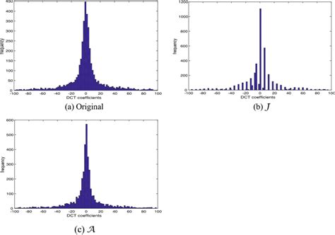 Histogram Of The Distribution Of Dct Coefficients For Ac Component 2