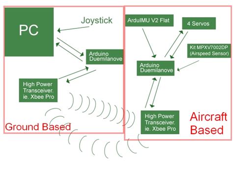 Arduimu V2 And Arduino Duemilanove Discussions Diydrones