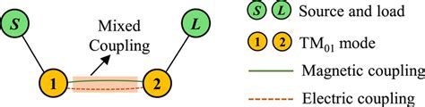 Coupling Scheme Of The Designed Bandpass Filter Bpf With Mixed Coupling Download Scientific