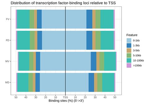 4 Peak Annotations SLX 16110 16111 Run Report ChIP Seq