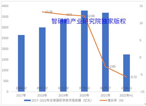国际学校行业分析报告 2022年国际学校行业发展前景及规模分析