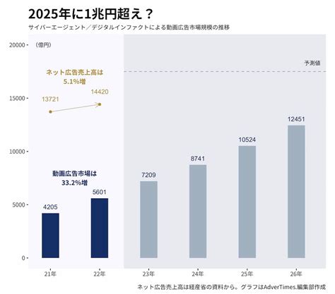 22年の動画広告市場5601億円に コネクテッドテレビがパソコン超え