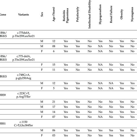 Clinical Findings Of The Families Affected With Bardet Biedl Syndrome Download Scientific Diagram