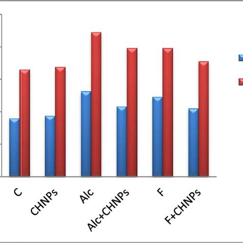 Levels Of ALT And AST In The Serum Of Normal And Experimental Groups Of Download Scientific