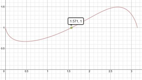 The Following Exercise Is About The Function Sin X Tan Quizlet
