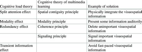 Methods To Optimize Visualizations And Examples For Visuospatial Download Scientific Diagram