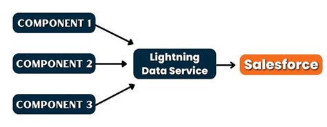 How To Use Lightning Data Service With Lwc In Salesforce