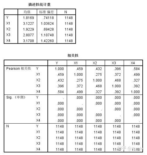 Spss—线性回归分析（2） 知乎