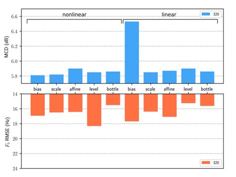 Scaling And Bias Codes For Modeling Speaker Adaptive Dnn Based Speech