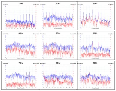 Comparison Of Frequency Response Function Graph Between Normal And Download Scientific Diagram
