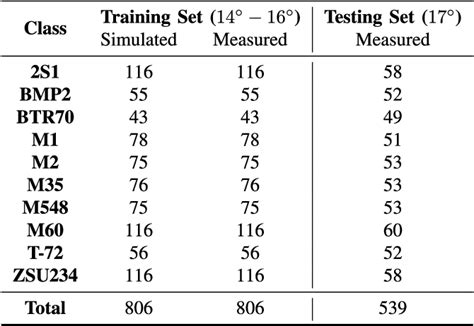 table iii from improving sar automatic target recognition via trusted