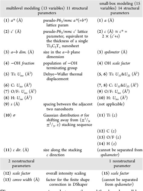 Table 1 From Resolving The Structure Of Ti3c2tx Mxenes Through Multilevel Structural Modeling Of