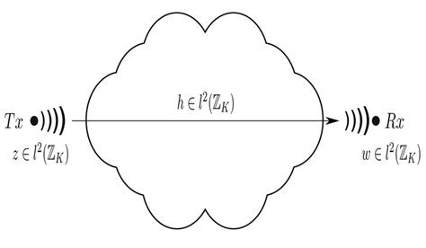 SISO Input Output Channel Configuration Download Scientific Diagram