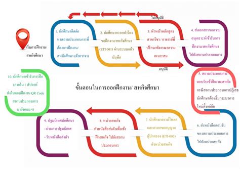 สหกิจศึกษา คณะครุศาสตร์อุตสาหกรรมและเทคโนโลยี