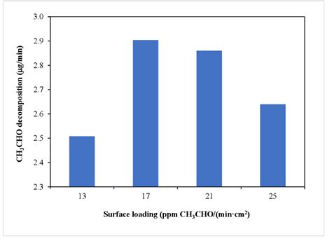 Figure 3 From The Superiority Of Tio2 Supported On Nickel Foam Over Ni