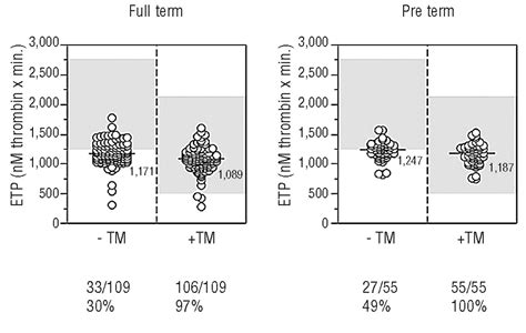 Normal Thrombin Generation In Neonates In Spite Of Prolonged