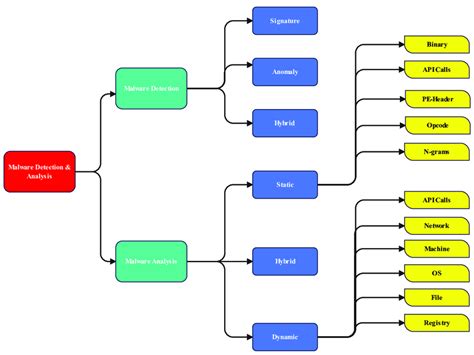 Malware Detection And Analysis Download Scientific Diagram